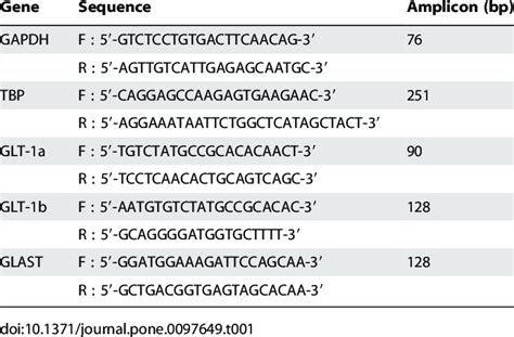 Pcr Primers F Forward Primer R Reverse Primer And Size Of