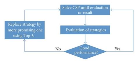 Enumeration Flow Diagram Programming Enumeration Algorithm