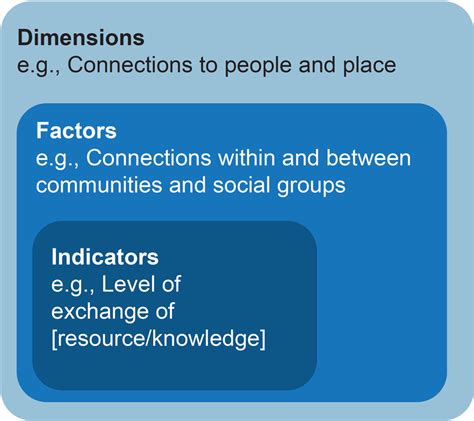 Illustration Of The Nested Indicators And Factors Adapted From Breslow