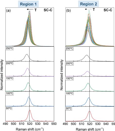 E T 2g Raman Mode Of The Si Region For A Sc C Diode Taken At A Region