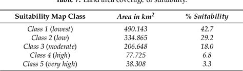 Table 1 From A Hybrid Approach Integrating Entropy Ahp And Gis For Suitability Assessment Of