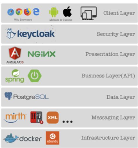 Main Components Of Osip