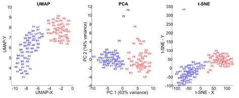 Comparison Of Results Using Umap Principal Components Analysis Pca