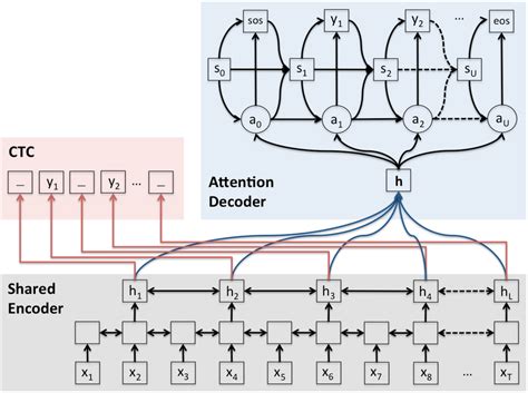 our proposed joint ctc attention based end to end framework the shared