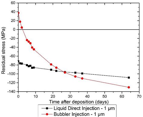 Gap Profile Of Bonding Interface Of Various As Deposited And Aged Pecvd Download Scientific