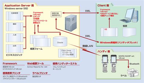 システム構成図 トナミシステムソリューションズソフトウェア開発物流管理システム