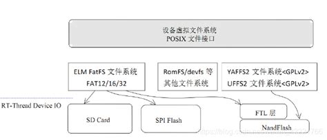 关于rt Thread文件系统学习笔记 Stm32移植rtt文件系统rtthead操作系统文件系统 Csdn博客