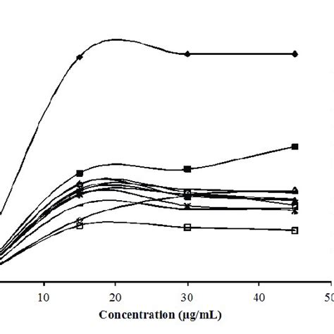 Metal Chelating Effect Of Different Amount Of The Compounds Edta And Download Scientific
