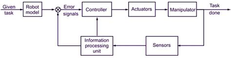 Robot Diagram A Visual Guide To Robotics BsyBeeDesign