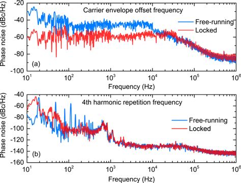 Phase Noise Power Spectral Density Of The A Carrier Envelope Offset