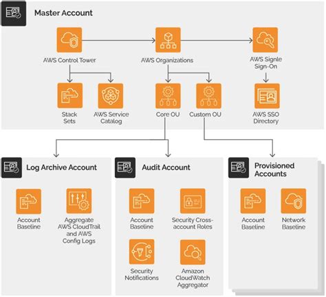 How AWS Landing Zone And Control Tower Simplify AWS Environments