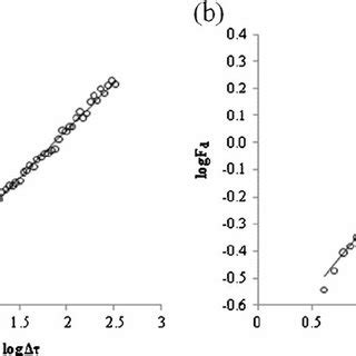 Log log plot of the root mean square fluctuation function F d τ Download Scientific