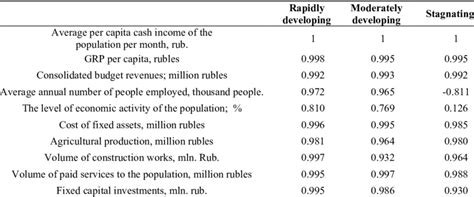 The Value Of Correlation Coefficients Between Per Capita Income And