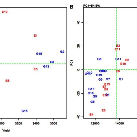Additive Main Effects And Multiplicative Interaction Ammi1 Biplot Download Scientific