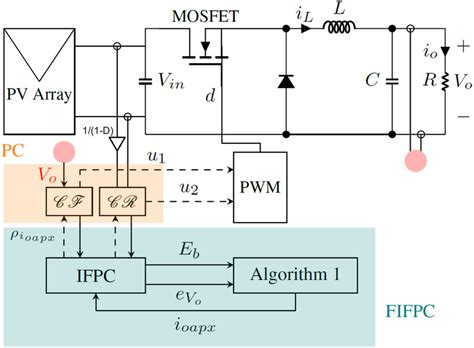 special issue modelling design control and implementation of
