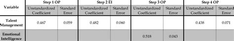 Unstandardized Coefficients And Standard Errors Of The 4 Models