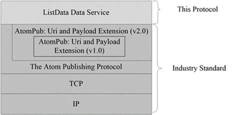 Ms Wssrest Relationship To Other Protocols Microsoft Learn