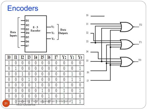 Vlsi Design Overview With Number System And Combinational Circuits