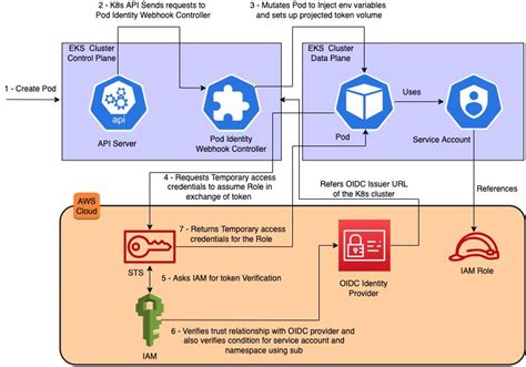 Chirag Modi On Linkedin How To Access Aws Services From Eks