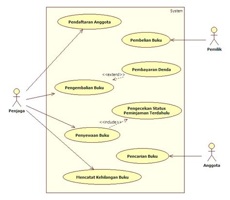 Use Case Diagram Dan Sequence Diagram Rental Buku Life Story