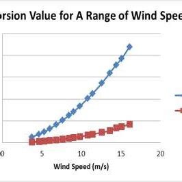 Relation Of Torque Over Angular Velocity For Both Turbine Download Scientific Diagram