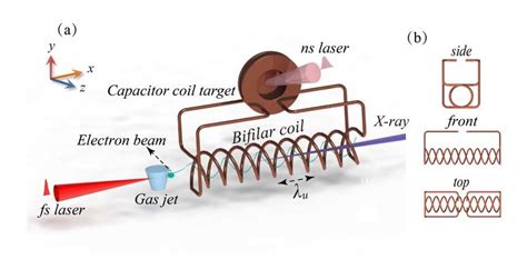 Schematic Diagram Of The Bifilar Elliptical Undulator And The Coupled Download Scientific