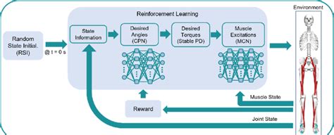 Overall Control And Rl Framework A Random Initial State Is Fed Into