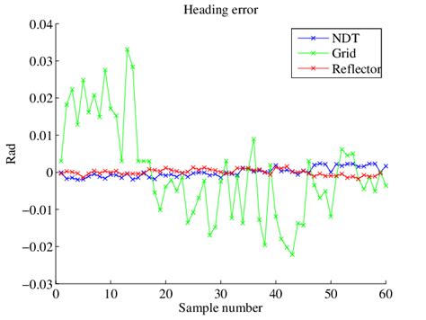 Heading Accuracy In Repeatability Test Download Scientific Diagram