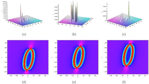Three Dimensional Plots And Density Plots Of 14 With Download Scientific Diagram