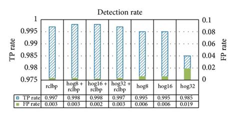 Performance Comparison Of Detectors With Different Input Features Using Download Scientific