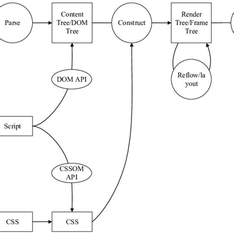Browser Rendering Principle Download Scientific Diagram