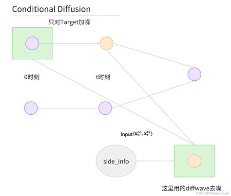 一份其实很短的csdi（基于得分扩散模型的条件时间序列插补）架构简介csdi Conditional Score Based Diffusion Models For Csdn博客