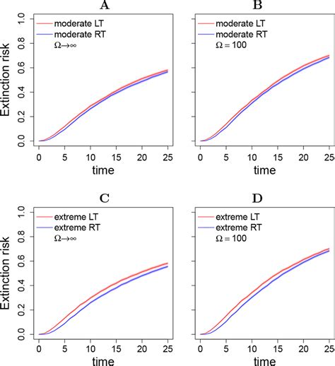 Extinction Risk Vs Time For Our Stochastic Age‐structured Model Download Scientific Diagram