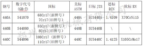 440a、440b、440c不锈钢的区别及应用(上篇) 知乎 440a、440b、440c不锈钢的区别及应用(上篇) 知乎