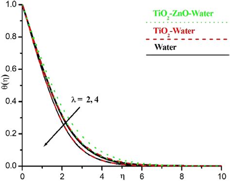 The Impact Of λ On θη Color Figure Can Be Viewed At Download Scientific Diagram