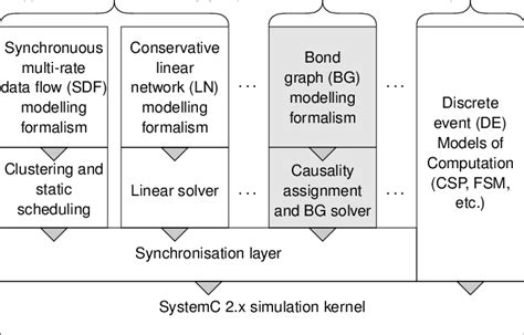 Architecture Of Systemc Ams Showing The Mocs Provided By The Systemc Download Scientific