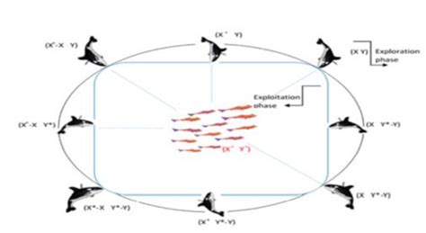Position Updating Method For Search Agents Download Scientific Diagram