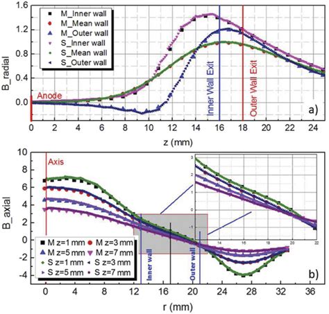 Magnetic Field Verification A Axial Distribution Of The Normalized Download Scientific