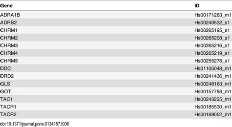 Gene Expression Assays Download Table