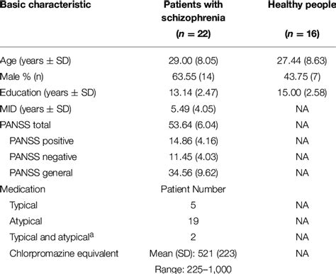 Characteristics Of Patients With Schizophrenia And Healthy Controls Download Table