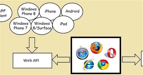 Difference Between ASP NET MVC And ASP NET Web API