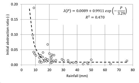 Initial Abstraction Ratio Vs Rainfall Depth For Summer Period Służew
