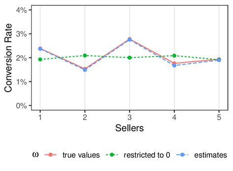 Conversion Rate Patterns from Different ω s Download Scientific Diagram