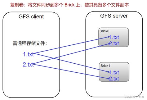 glusterfs分布式存储 安装gluster csdn博客