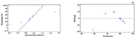 Analytic Plots Left Normal Probability Plot Of The Residuals And Analytic Plots Left Normal Probability Plot Of The Residuals And