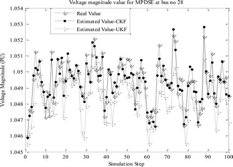 Comparison Of The Voltage Angles Estimated By The Ekf The Ukf And The Download Scientific
