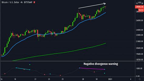 How To Use The Lt Pro Divergence Indicator For Chart Analysis