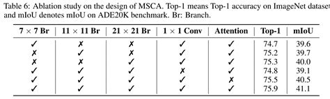 【neurips 2022】segnext Rethinking Convolutional Attention Design For Semantic Segmentation 知乎