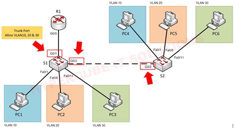 Study Computer And Networking Packet Tracer Lab Inter VLAN Routing