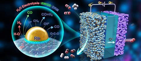 Solid Oxide Electrolysis Cell Enables Super Dry Reforming Of Methane